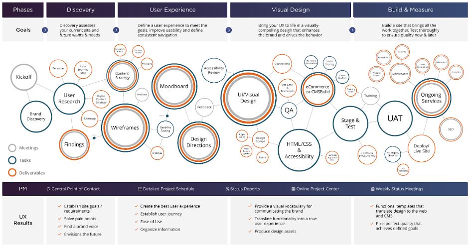 DA Process | Digital Artisans