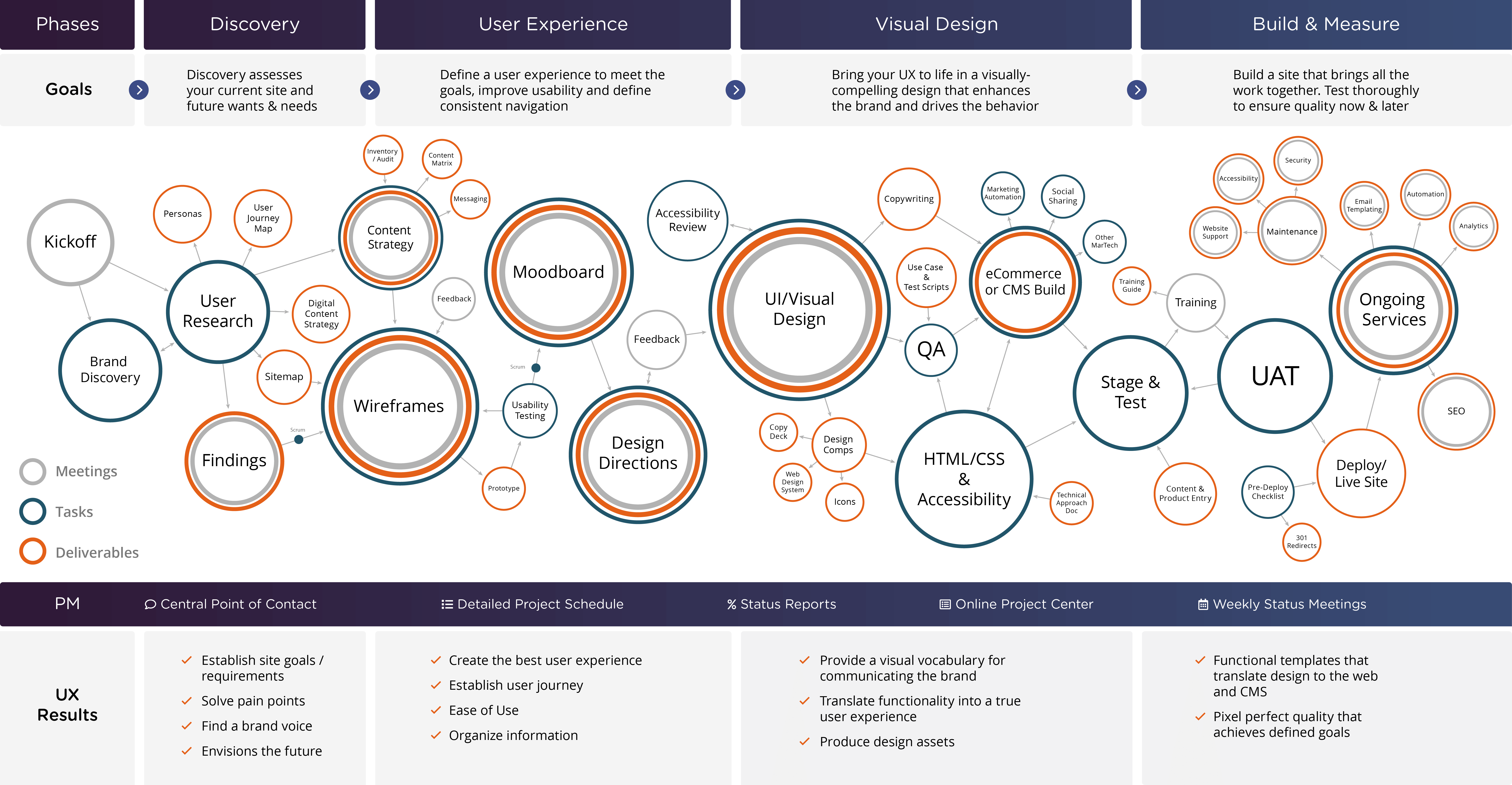Process-Map | Digital Artisans